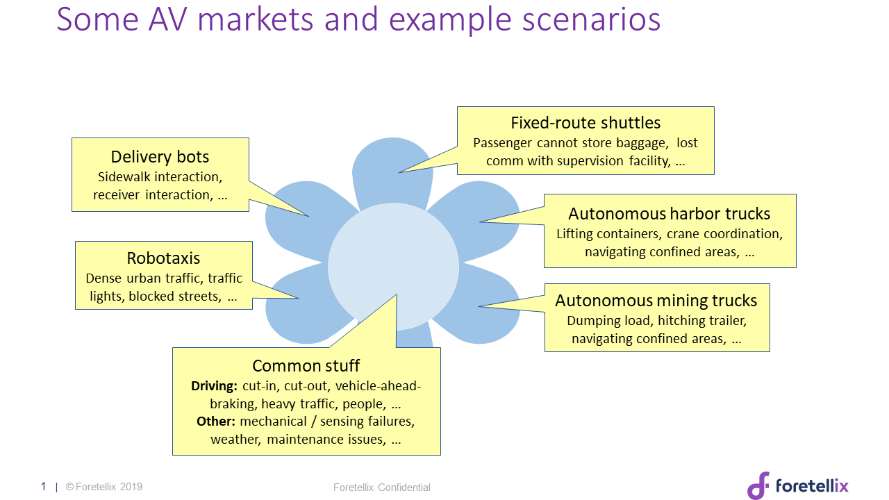 Autonomy markets and their potential bugs – The Foretellix CTO Blog ...